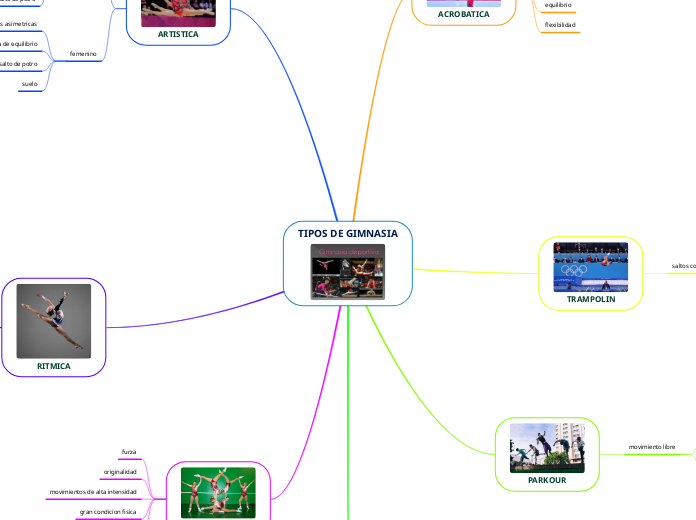 TIPOS DE GIMNASIA - Mind Map